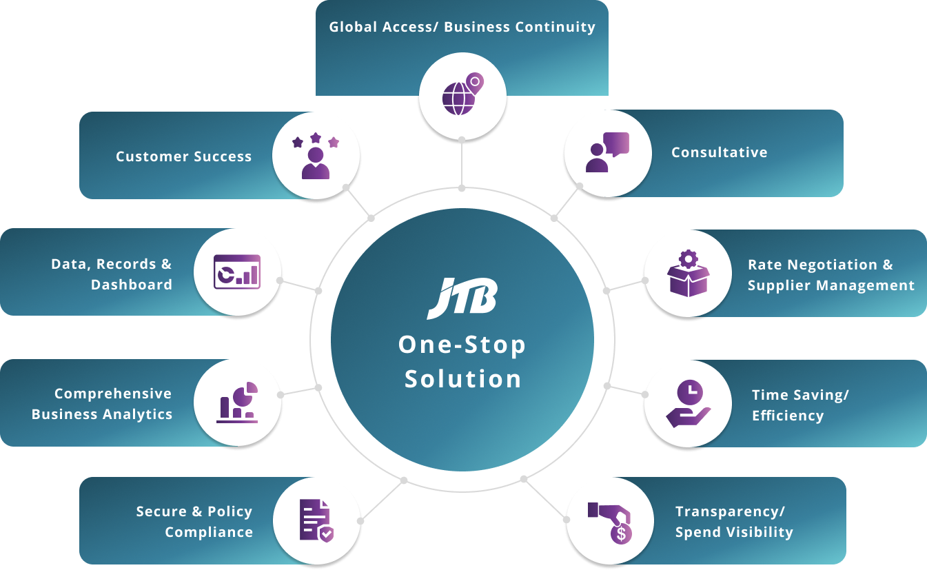 Strategic Meetings Management (SMM) - JTB India | Perfect moment, always